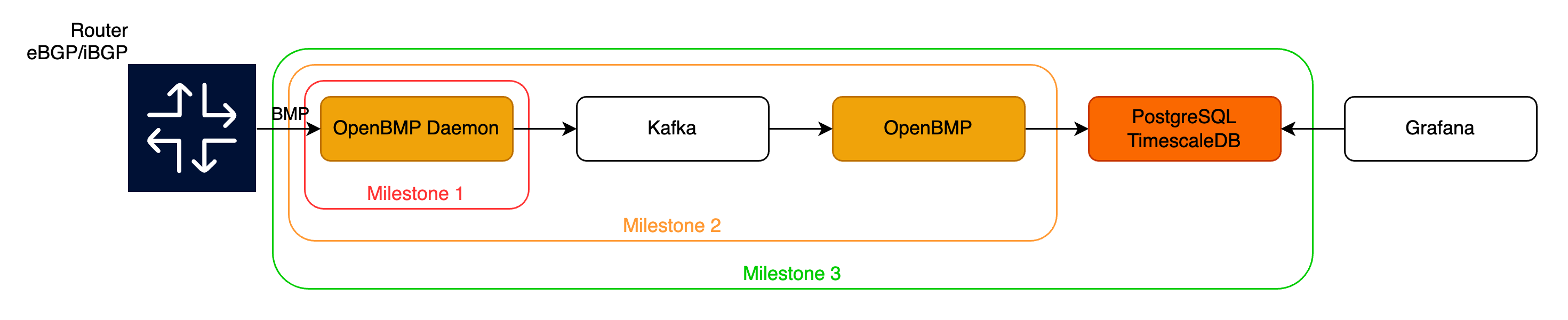 Hackathon on BGP monitoring using BMP in OpenNMS | №42